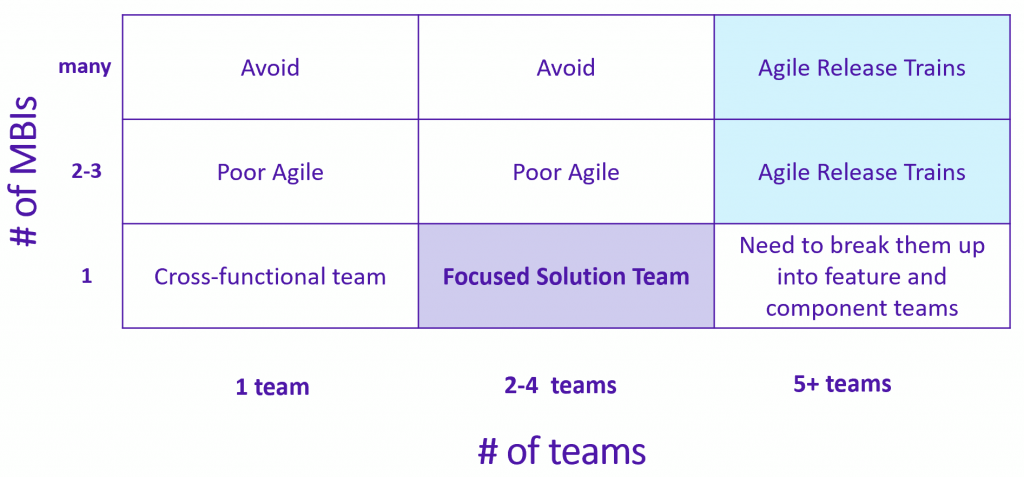 Focused Solution Team