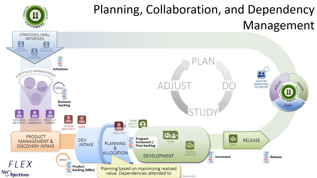 Planning, Collaboration and Dependency Management