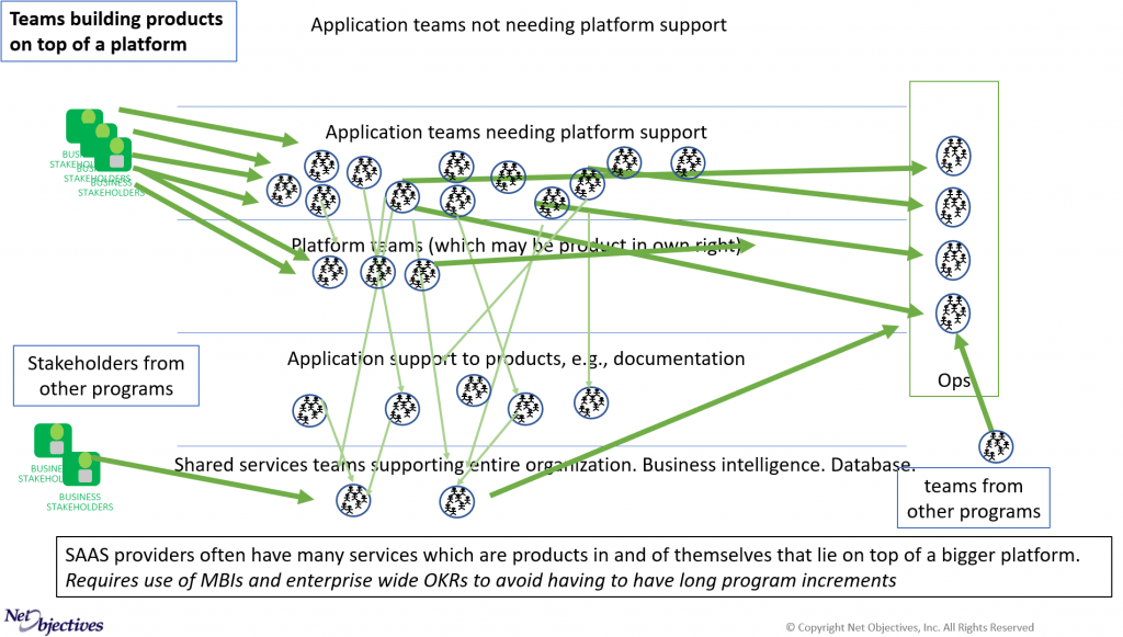 Attending to Flow Through the Development Group
