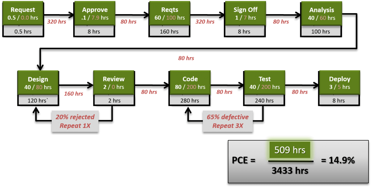 Value Stream Mapping