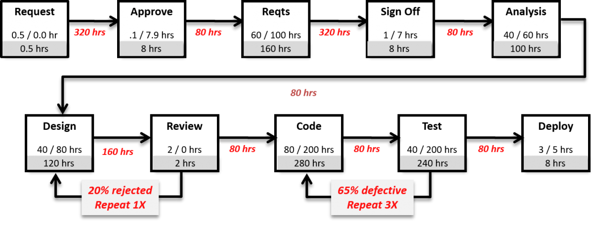 Mapping Your Value Stream