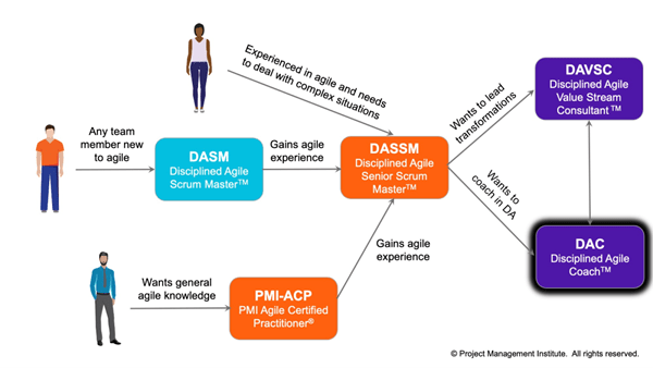 DAC - Disciplined Agile COACH - Treinamento oficial PMI - online - Sympla