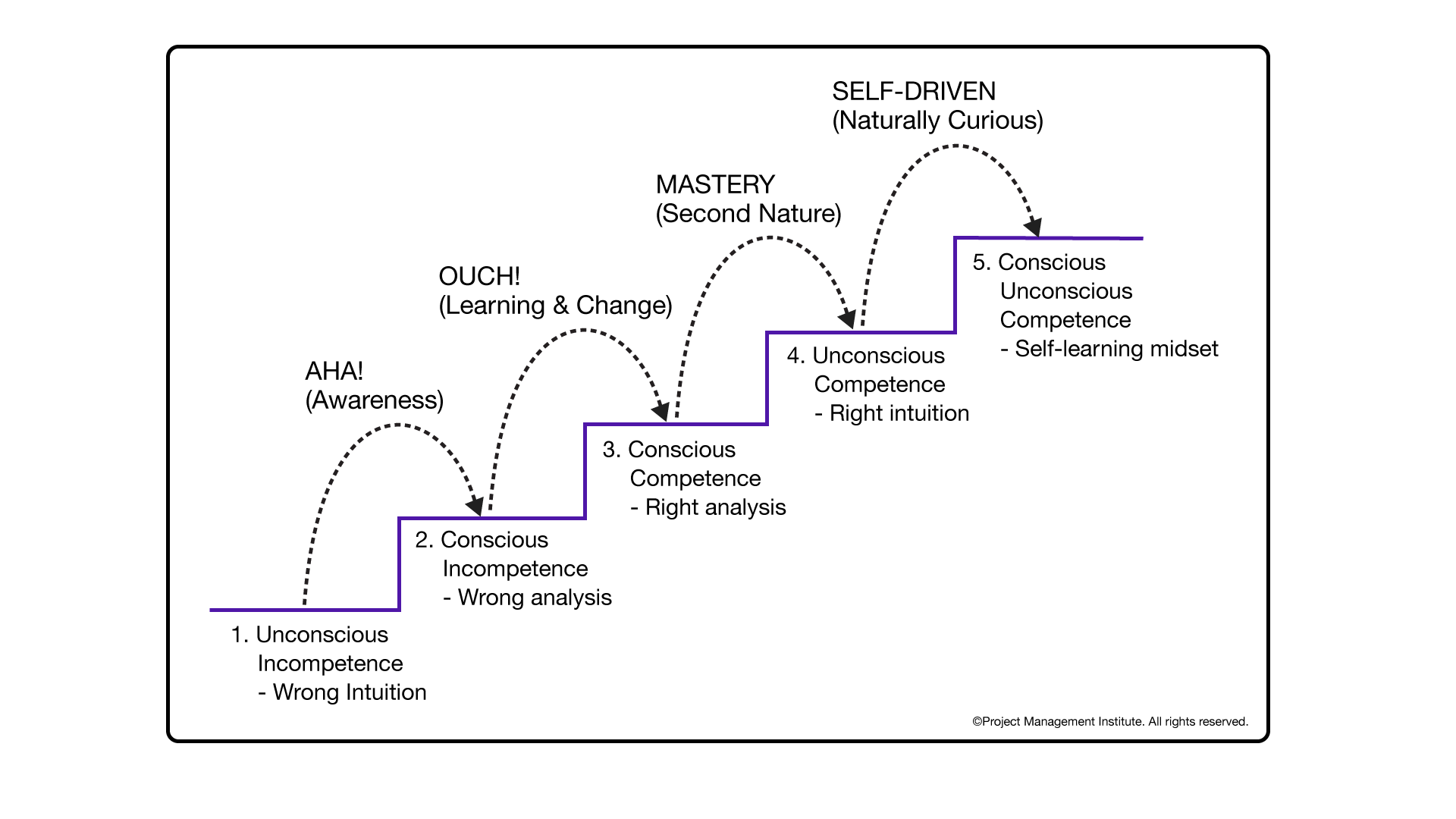 Levels of Competence