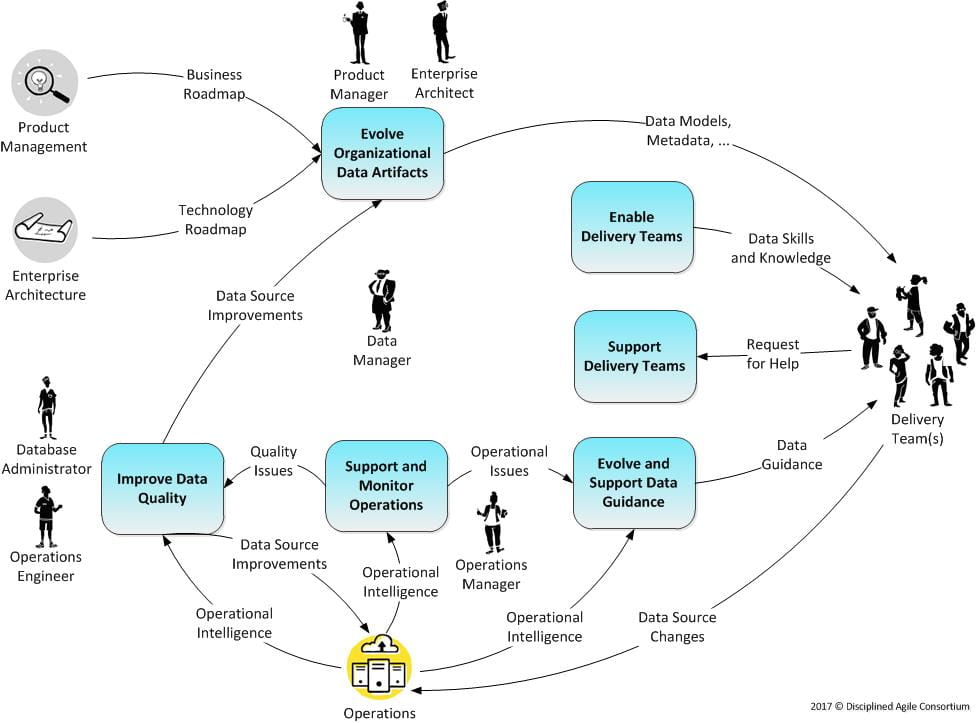 Data Management Workflow Examples