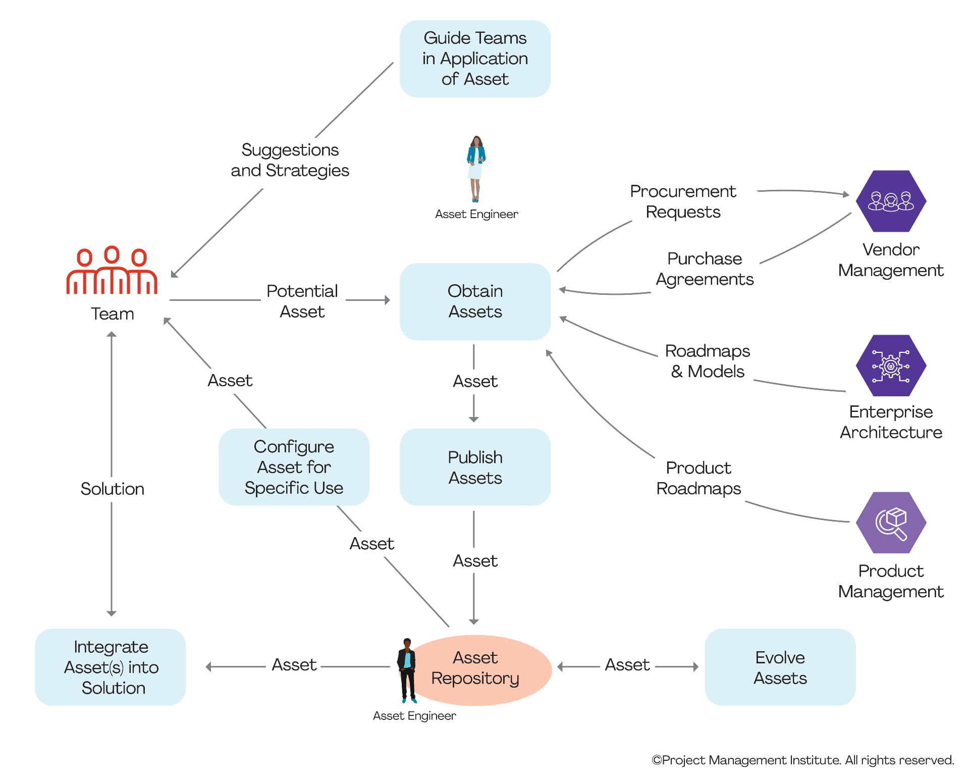 Asset Management Workflow Internal Asset Management Workflow Internal