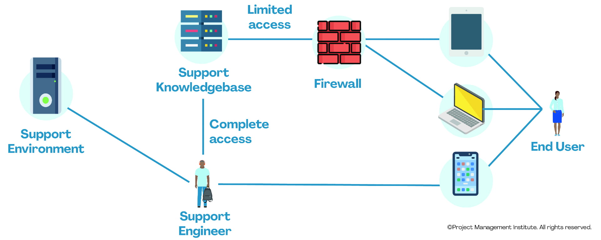 Support Infrastructure