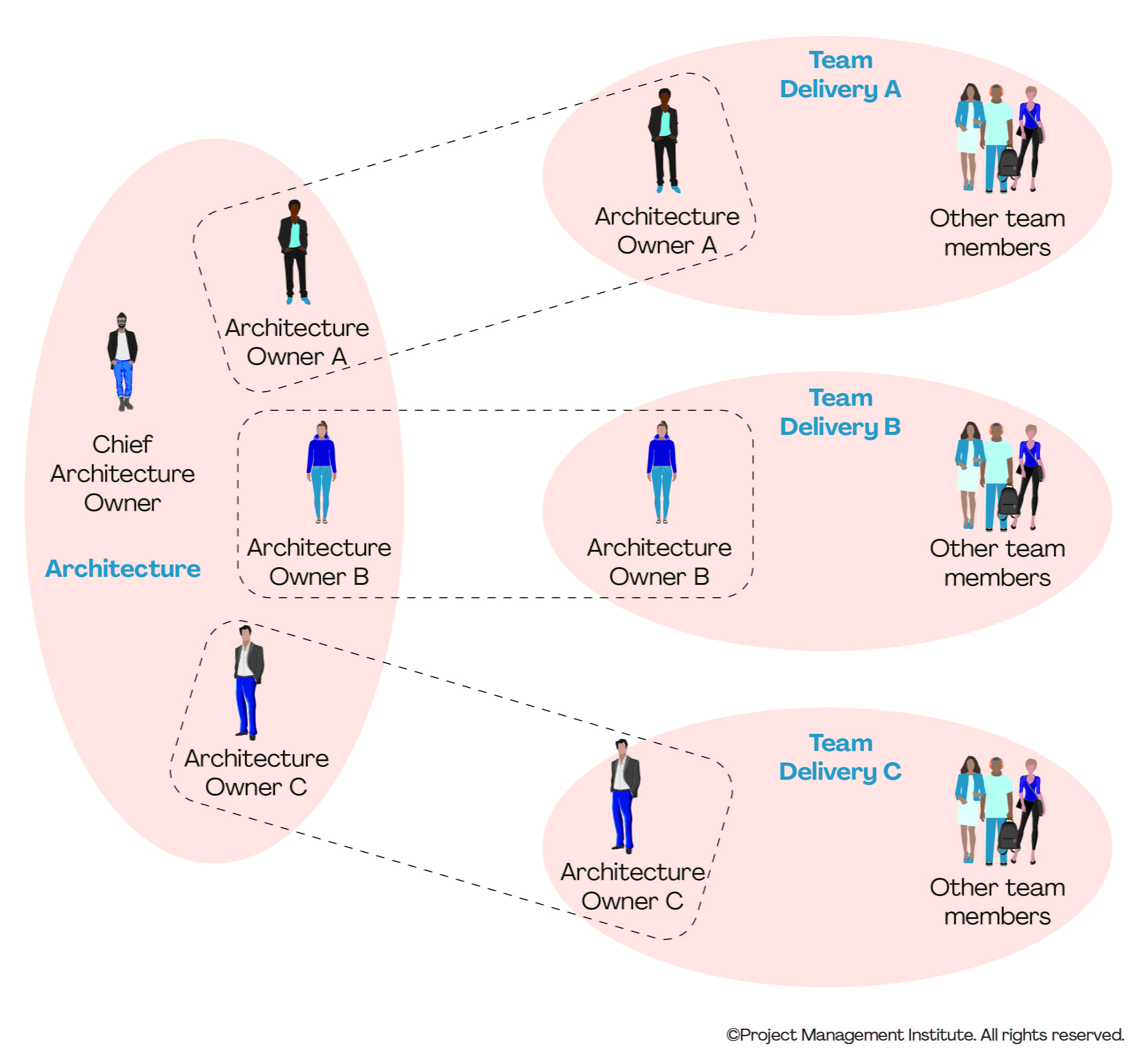 Supporting Large Agile Teams