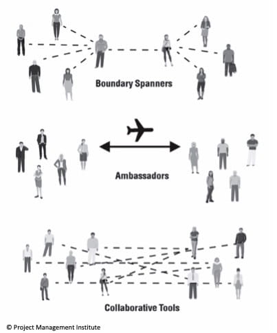Coordinating Between Locations