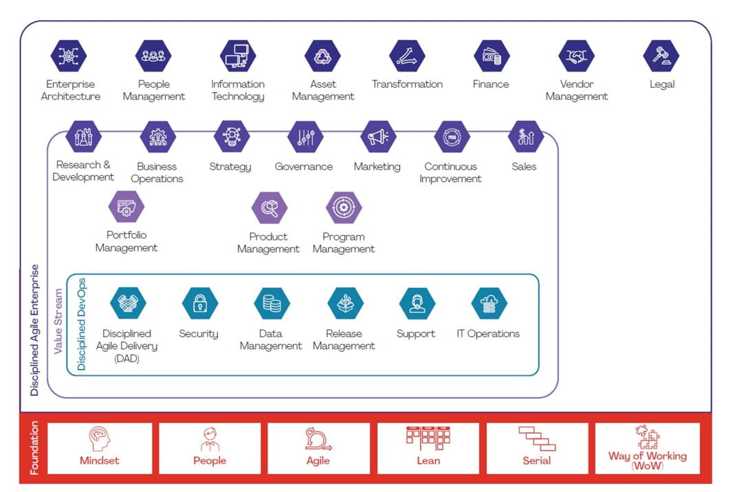 Disciplined Agile® Posters and Pamphlets