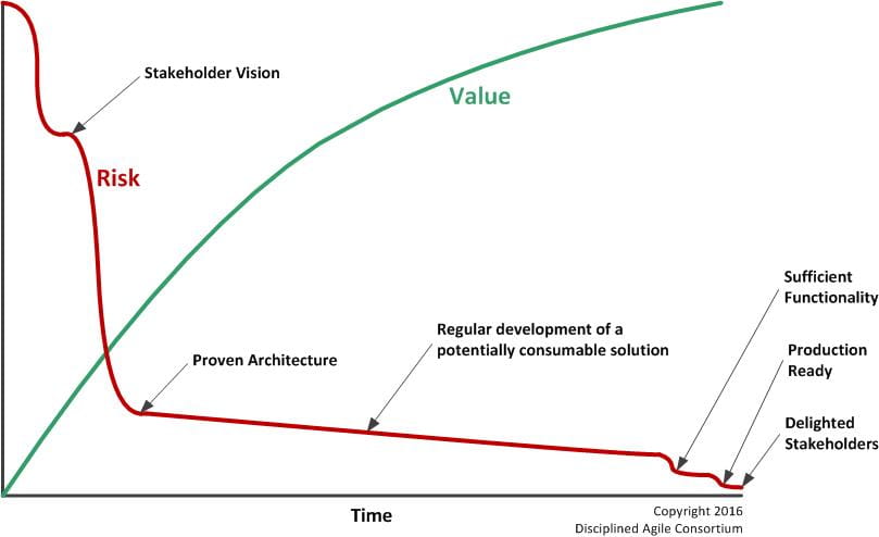 Risk Value Lifecycle – Disciplined Agile (DA)