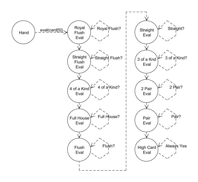 The Chain Of Responsibility Pattern