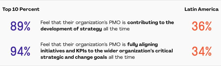 PMO Success in Latin America