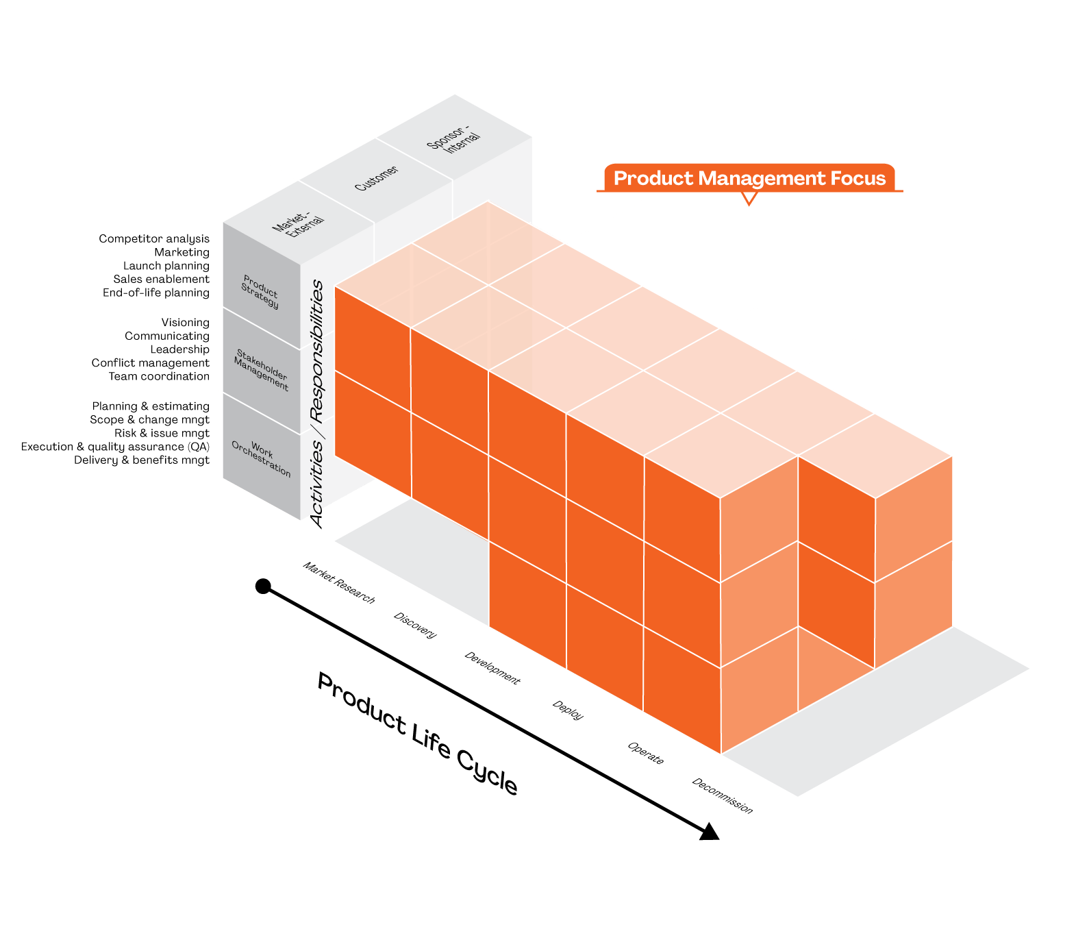 Product Management and Project Management: Alignment and Differences