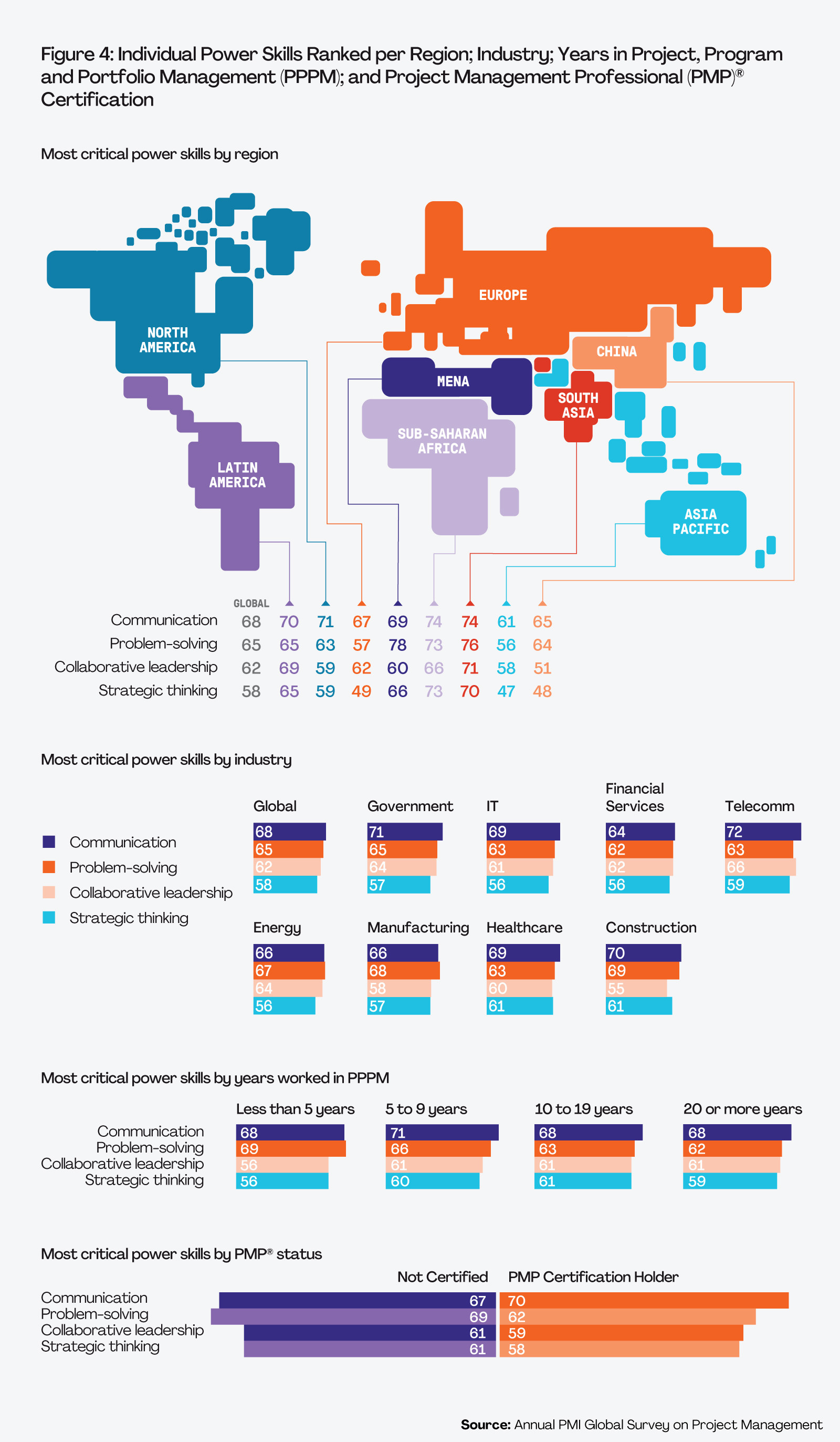 Pulse of the Profession® 2023, 14th Edition | PMI